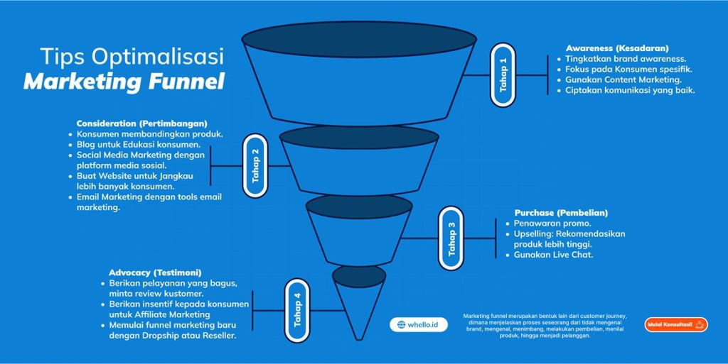 Marketing Funnel Untuk Bisnis Kamu Semakin Sukses