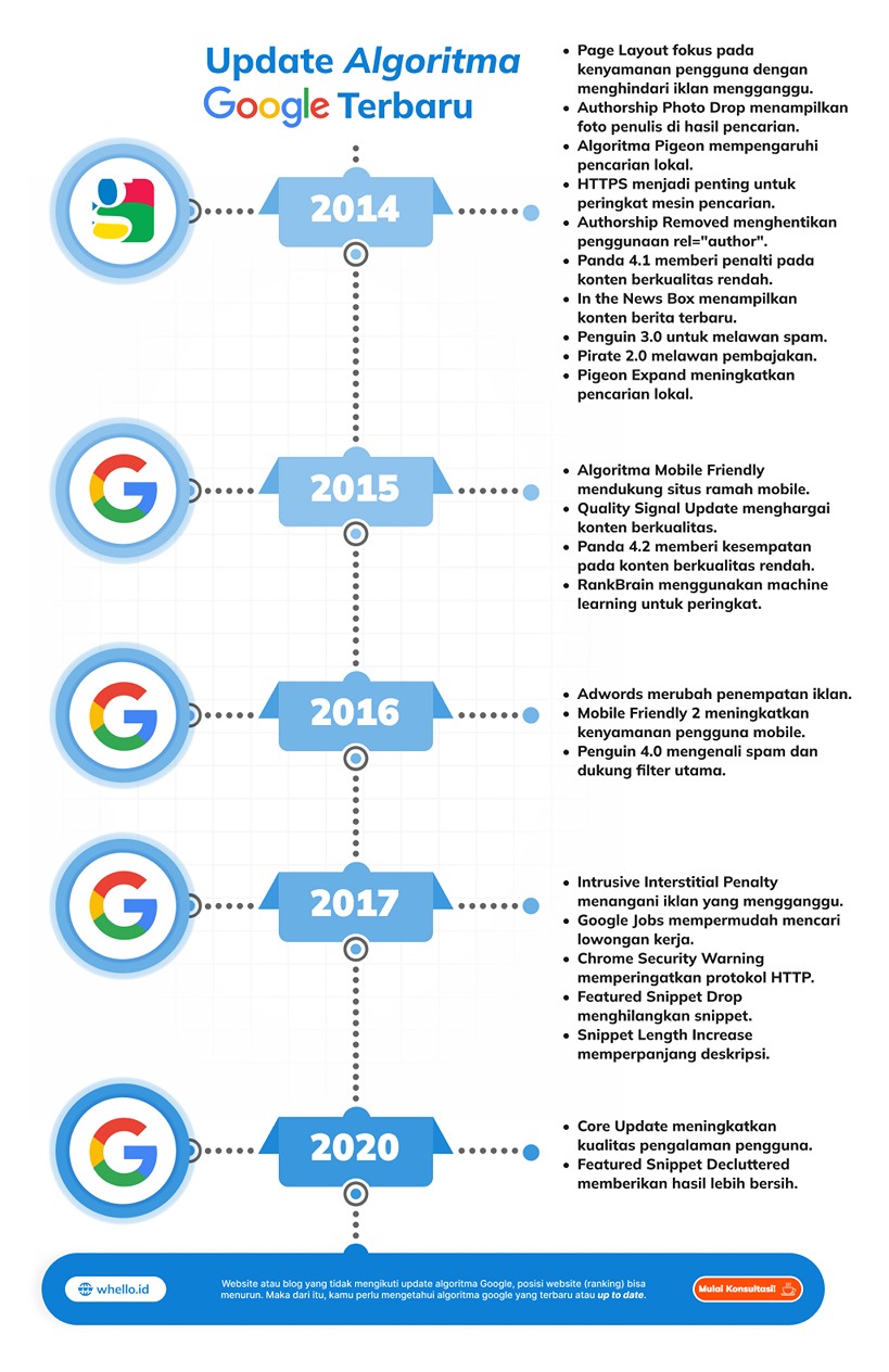 Update Algoritma Google Terbaru | Whello Indonesia