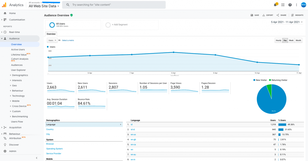 Cara Memasang Google Analytics di Website Kamu | Whello Indonesia