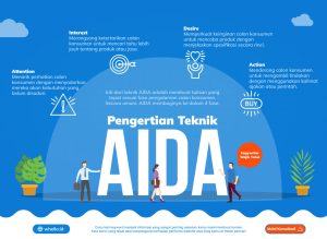 Pengertian Teknik AIDA dan Contohnya, Copywriter Wajib Tahu!