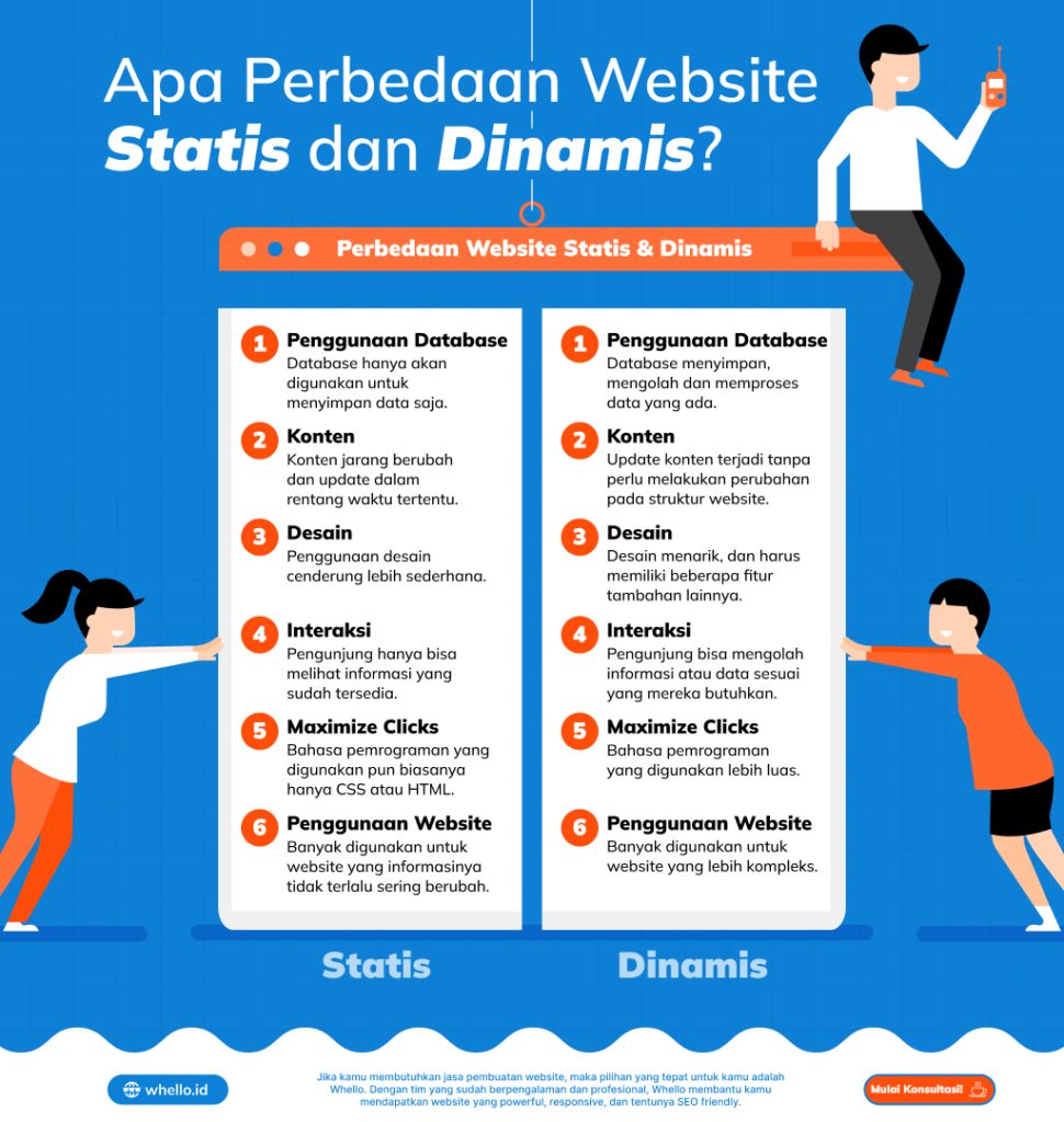 Perbedaan Website Statis dan Dinamis | Whello Indonesia