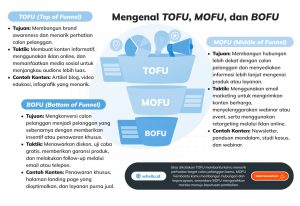 TOFU, MOFU, BOFU: Kenali Berbagai Marketing Funnel Ini!
