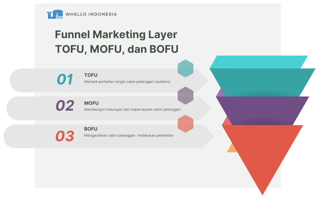 TOFU, MOFU, BOFU: Kenali Berbagai Marketing Funnel Ini!