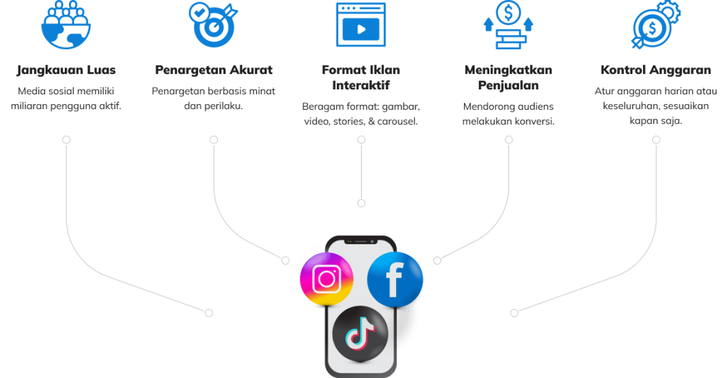 Jasa Iklan Media Sosial | Social Media Ads Expert