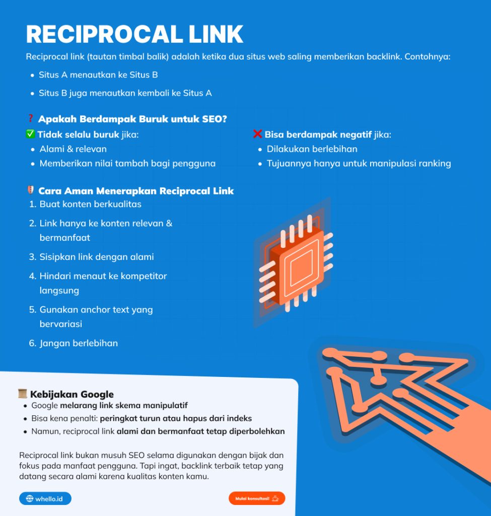 Reciprocal Link: Pengertian dan Dampaknya Pada SEO | Whello Indonesia