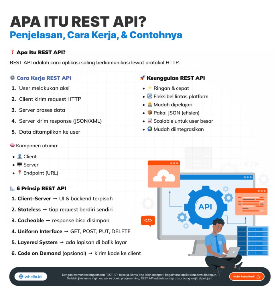 Apa Itu REST API? Penjelasan, Cara Kerja, dan Contoh Penerapannya